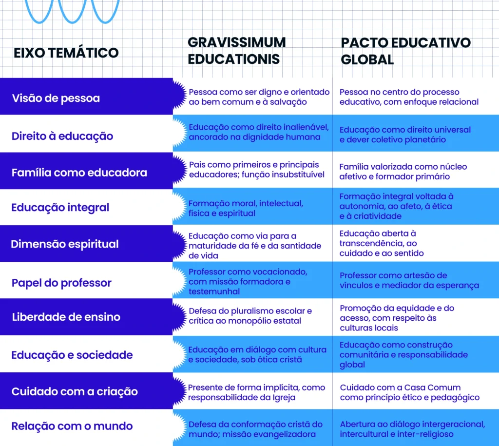 Da Gravissimum Educationis ao Pacto Educativo Global: um chamado à ...